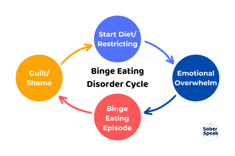 Binge Eating Disorder Recovery Plan | Sober Speak